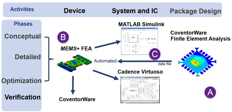 The Challenge of Modeling the Interaction between MEMS Inertial Sensors and their Packaging ...