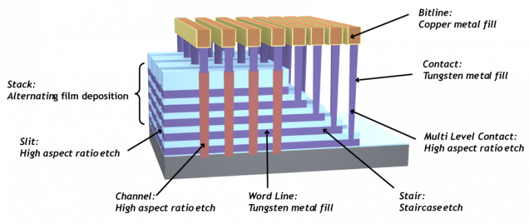 3d Nand Challenges Beyond 96 Layer Memory Arrays Coventor