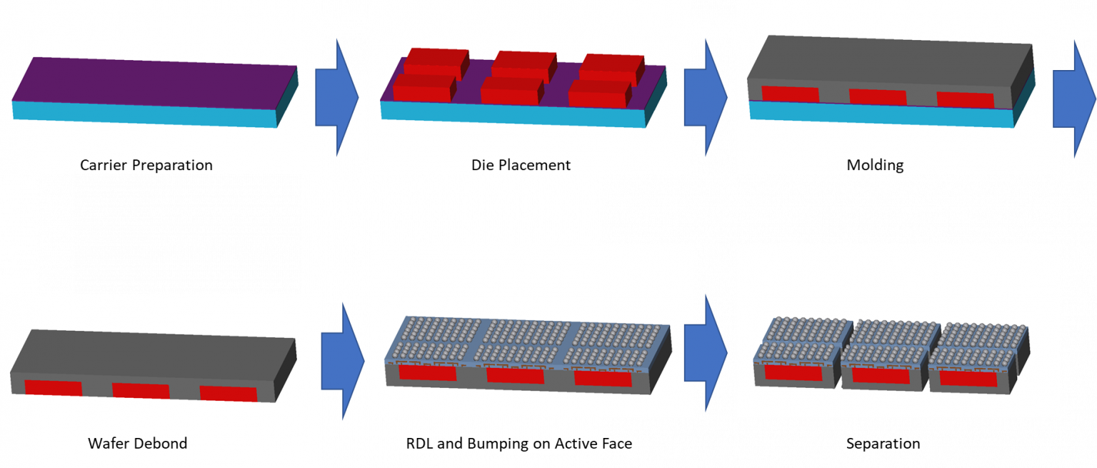 Figure 1 - eWLB processing - Coventor Figure 1 - eWLB processing - Coventor